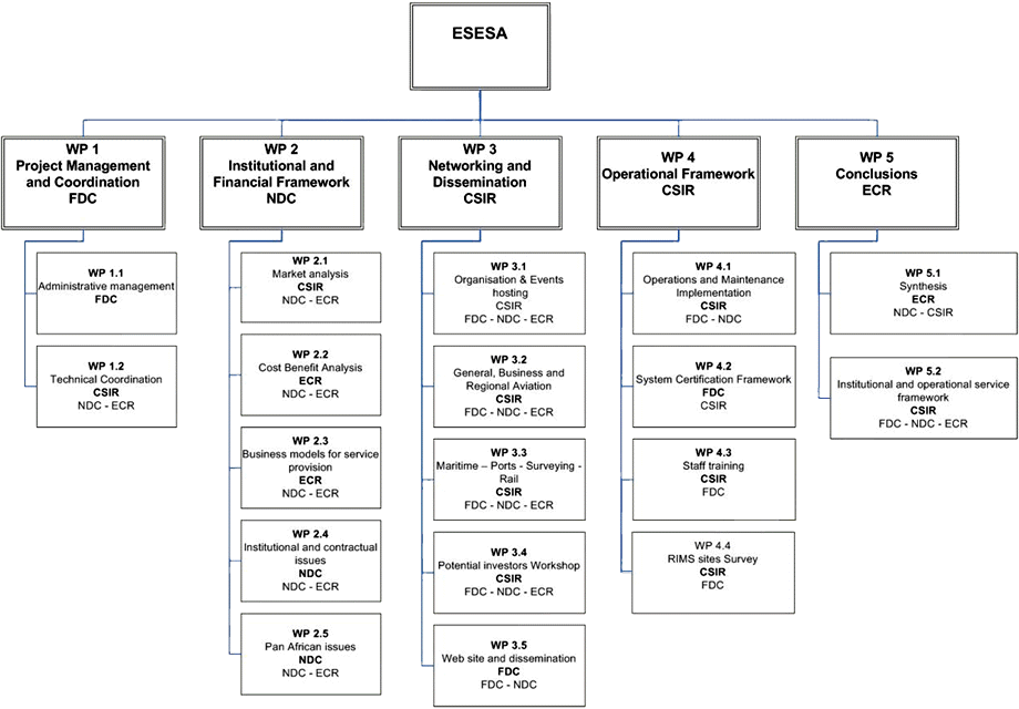 project-activities